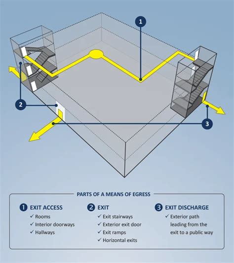 Exit Discharge Requirements Definition Level Exceptions Lapeyre Stair