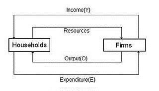 Economics The Circular Flow Model Flashcards Quizlet