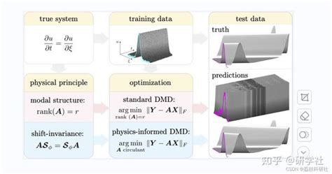 【模式分解】基于物理场的动态模式分解研究（matlab代码实现） 知乎
