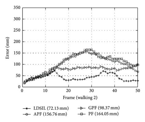 The Error And Maximum Error In Walking 2 Download Scientific Diagram