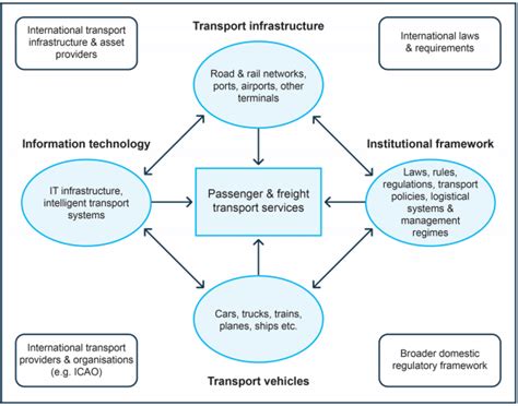 Diagram Of Transport Flow Chart Flowchart