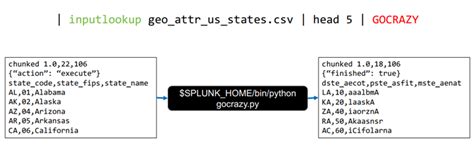 Splunk二次开发使用python 编写自定义搜索命令splunk Pthon Csdn博客 Splunk二次开发使用python 编写自定义搜索命令splunk Pthon Csdn博客