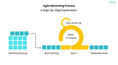 The Ultimate Guide To Agile Marketing Strategies For Success In 2023