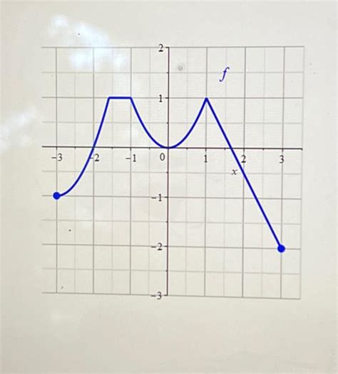 Solved Given The Graph Of The Function Find The Domain Chegg Com