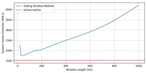 joint estimation of system inertia and load relief cse