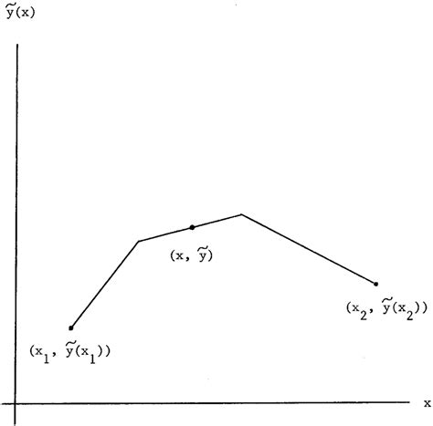 Segmented Piecewise Linear Function Y ˜· In The Proof Of Corollary 3