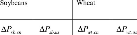 Vector Error Correction Model For Soybean And Wheat Prices Download Table