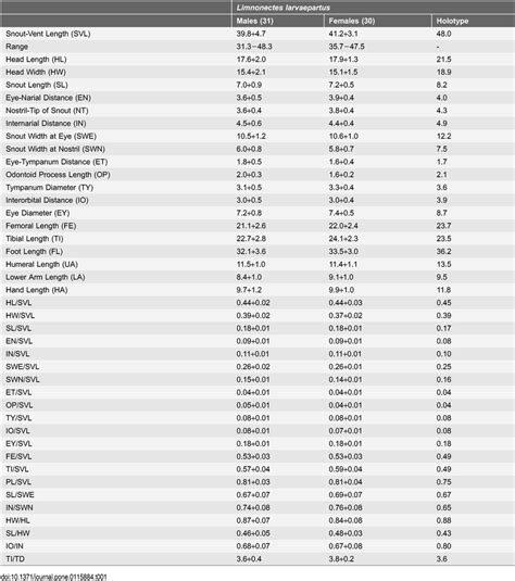 Summary Of Univariate Morphological Variation Among Mensural Characters