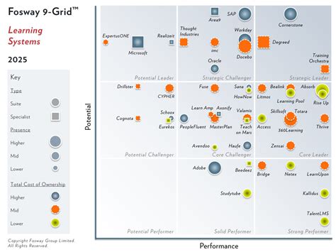 Litmos Named Core Leader In 2025 Fosway 9 Grid™ Learning Systems Report Litmos Blog