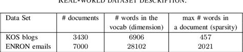 Table I From A Scalable Clustering Algorithm For Serendipity In Recommender Systems Semantic