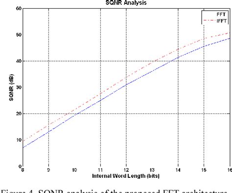 Figure 1 From A High Speed Low Complexity Modified Radix 25 Fft Processor For Gigabit Wpan