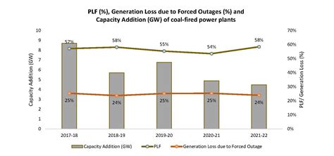 Forced Outages In Coal Power Plants Vasudha Foundation