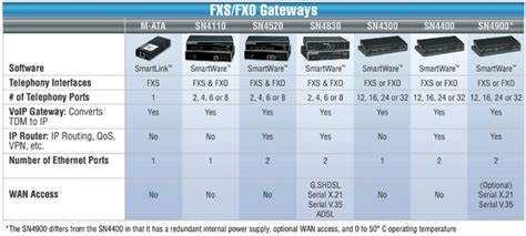 Patton Smartnode Gateways Routers And Esbr Abp Tech