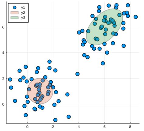 I Made A Em Algorithm For Gaussian Mixture Models But That Is Not Working General Usage