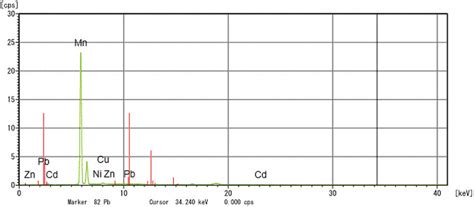 Xrf Analysis Of Spent Li Ion Battery Shows The Presence Of Manganese Download Scientific