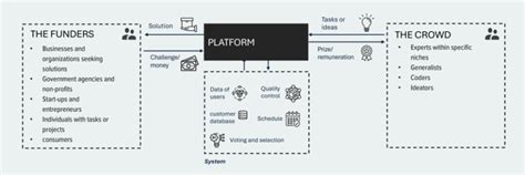 Crowdsourcing Business Model