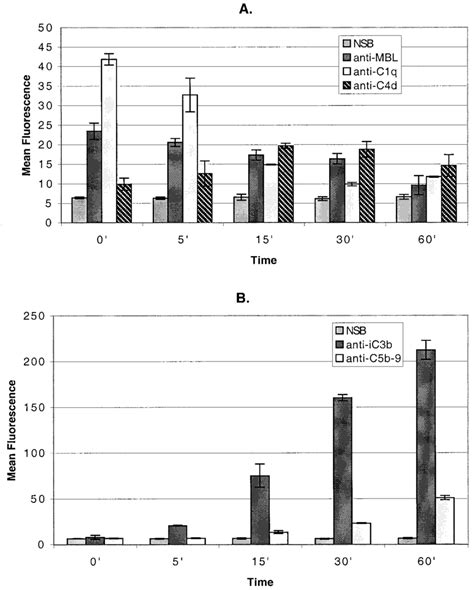 Classical And MBL Mediated Pathways Are Involved In Complement Download Scientific Diagram