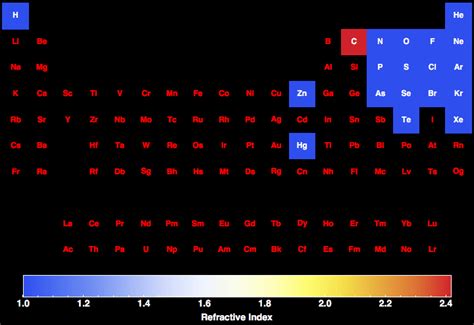 Refractive Index For All The Elements In The Periodic Table