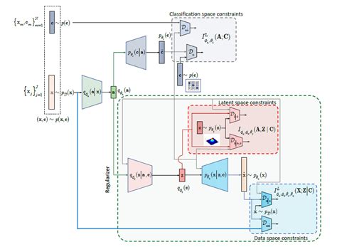 Variational Information Bottleneck For Semi Supervised Classification