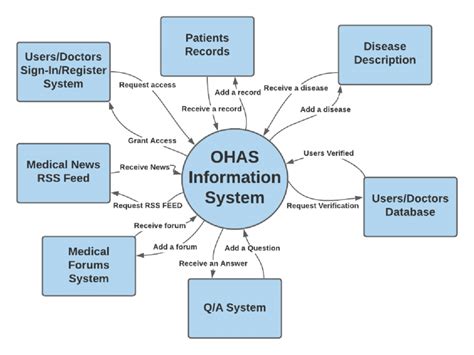Data Flow Level 0 Diagram Download Scientific Diagram Data Flow Level 0 Diagram Download Scientific Diagram