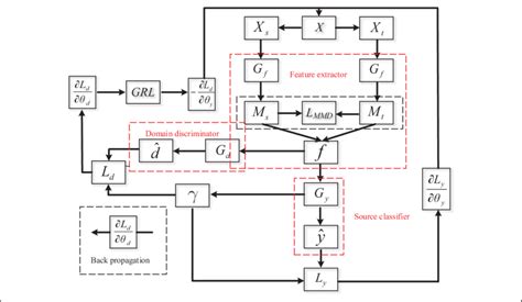 Dadan Network Structure Dadan Deep Adversarial Domain Adaptation Network Download