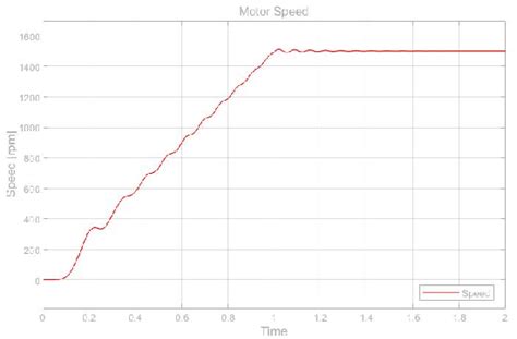 Figure 20 From Design And Implementation Of An Elevator System Operated By A Sensorless Field