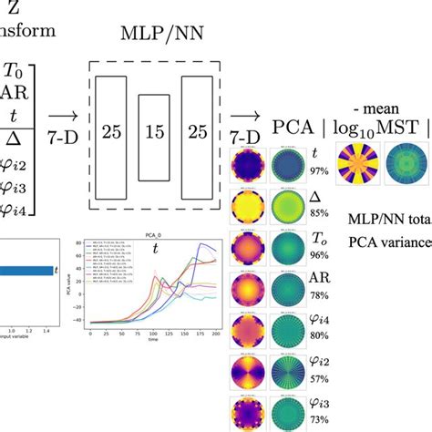 The Complete Mldl Workflow With Key Results Underneath A Diagram Of