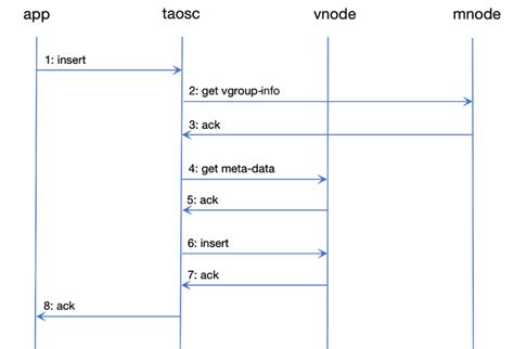 Architecture TDengine Docs Architecture TDengine Docs