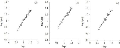 Double Logarithmic Plot 10 Base Logarithms Of The Rootmean Square Download Scientific Diagram