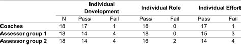 Differences Between Pass Fail Scores Given By The Three Groups Of Raters Download Scientific