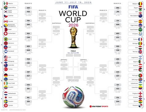 Fifa World Cup Bracket Prediction 2026 Round Of 32 Picks And Schedule