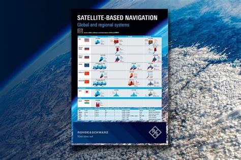 Satellite Based Navigation — Global And Regional Systems White Paper
