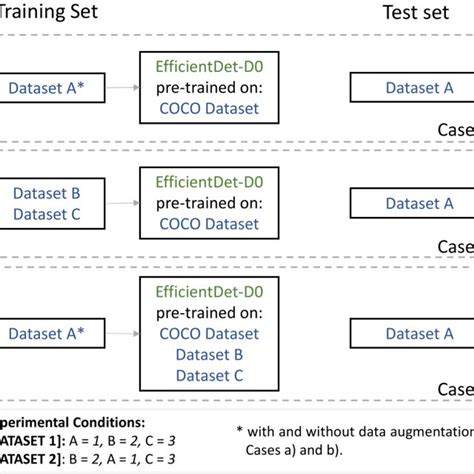 Efficientdet D0 Architecture Efficientnet B0 34 Is The Backbone