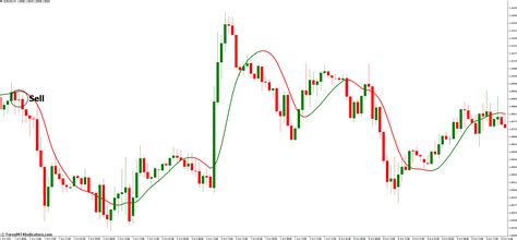 Zero Lag Moving Average Mt4 Indicator
