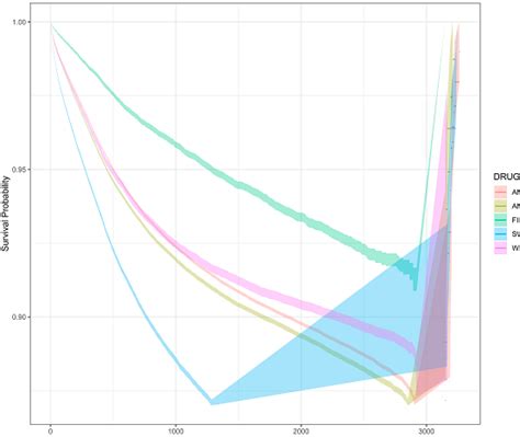 weird survival curves with confidence intervals in r stack overflow
