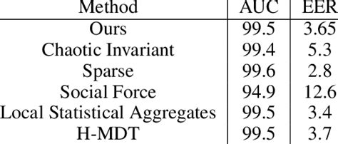 Quantitative Comparison Between Different Methods On Umn Dataset