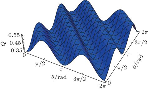 Quantum bit error rate Q as a function of θ and ϕ Download Scientific Diagram