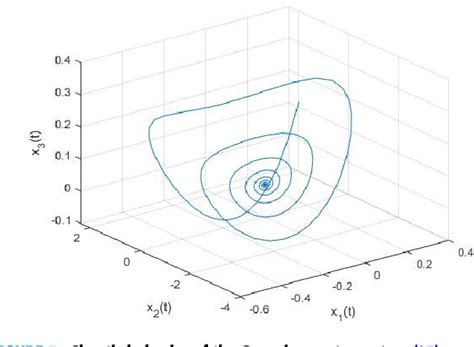 Figure 7 From Integrating Rc6 Stream Cipher To A Chaotic Synchronization System Semantic Scholar