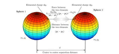18 Figure Illustrates Two Spheres With Discretized Surfaces Resulting Download Scientific