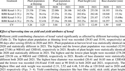 Effect Of Variety On Yield Attributes Of Kenaf Download Scientific Diagram