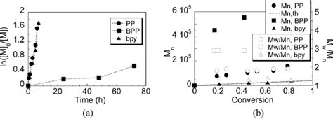 Kinetic Plots A And Evolution Of M N And M W M N Vs Conversion B Download Scientific