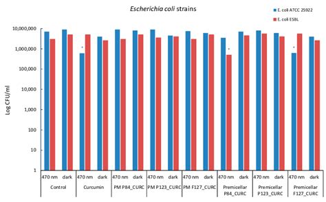 Graphical Representation Of The Log10 Values Of Colony Forming Units Download Scientific