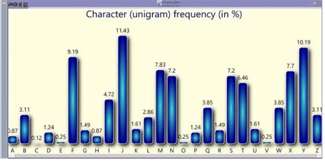 Frequency Analysis Chart For The Ceaser Ciphertext B The Frequency Download Scientific Diagram