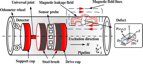 Magnetic Field Strength