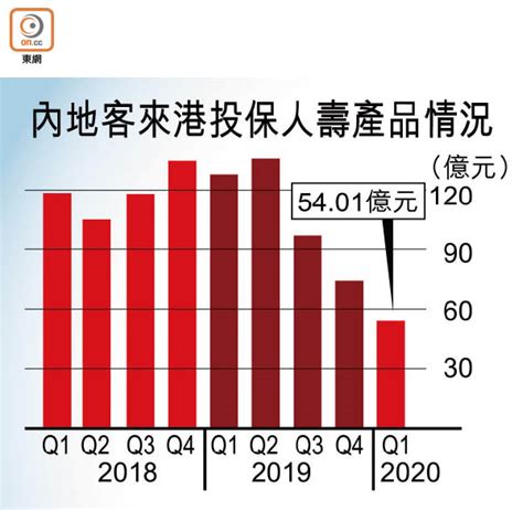 陸客「疫」市港投保挫六成 東方日報