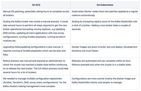 Running Kafka In Kubernetes Part 1 Why We Migrated Our Kafka Clusters