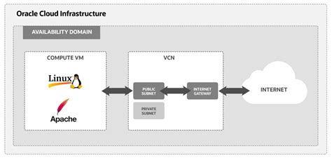 get started with apache and php on ubuntu and oci