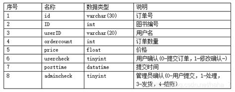 网上书店系统需求分析说明书 书店信息管理的功能需求 Csdn博客