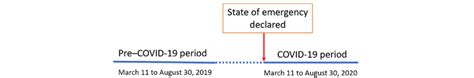 Period Of Sample Data Collection Download Scientific Diagram
