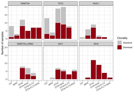 3 2 Figure 2 Clonality Single Cell Mutational Profiling Delineates Clonal Trajectories In